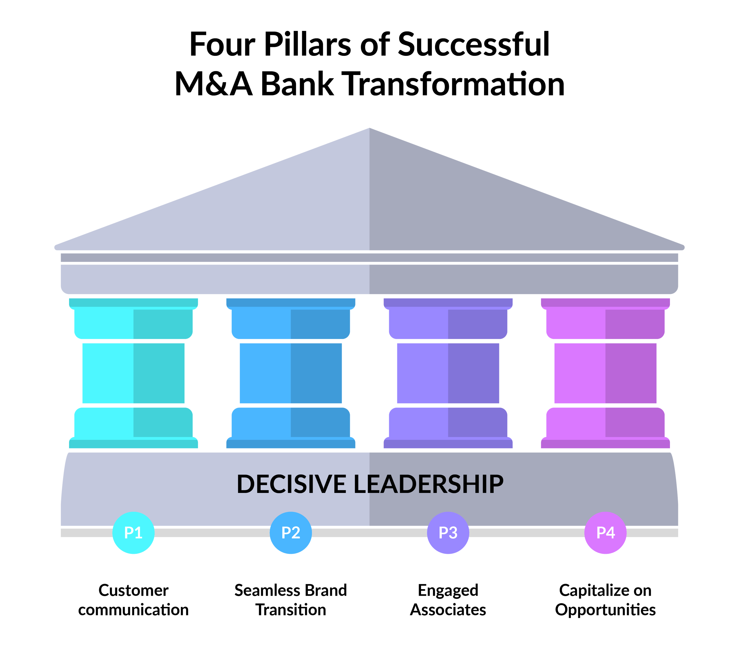 Maximizing Bank Acquisition Success: 4 Pillars of Branch Transformation